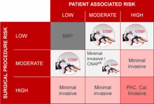 CNAP® Monitor HD for Non-invasive blood pressure monitoring